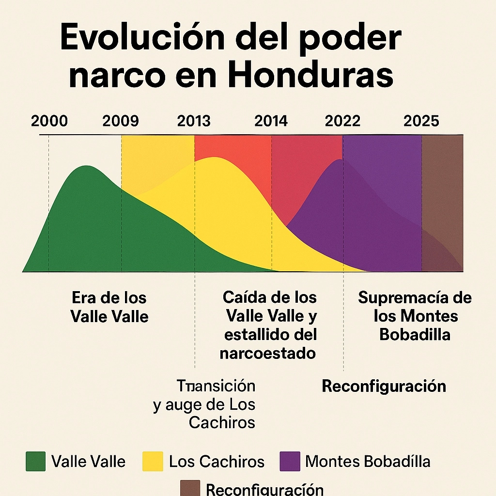 El trono del narco: así se disputaron el poder los capos en Honduras